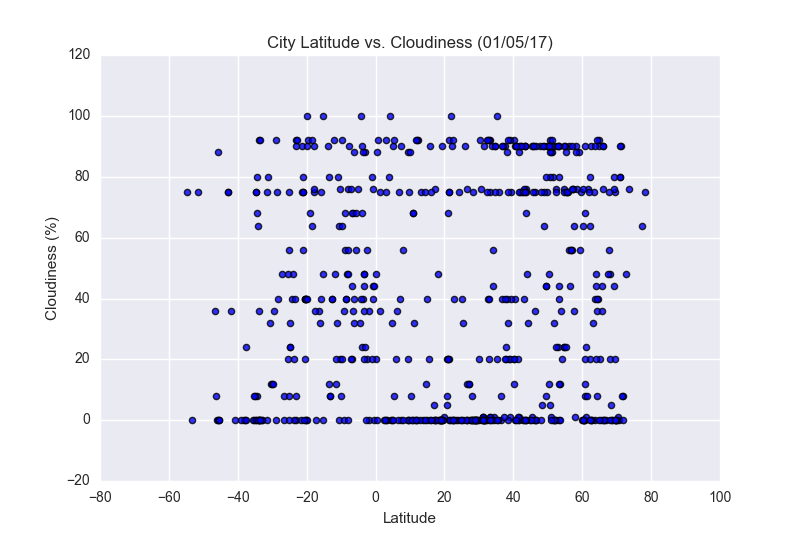 Lattitude vs Cloudiness